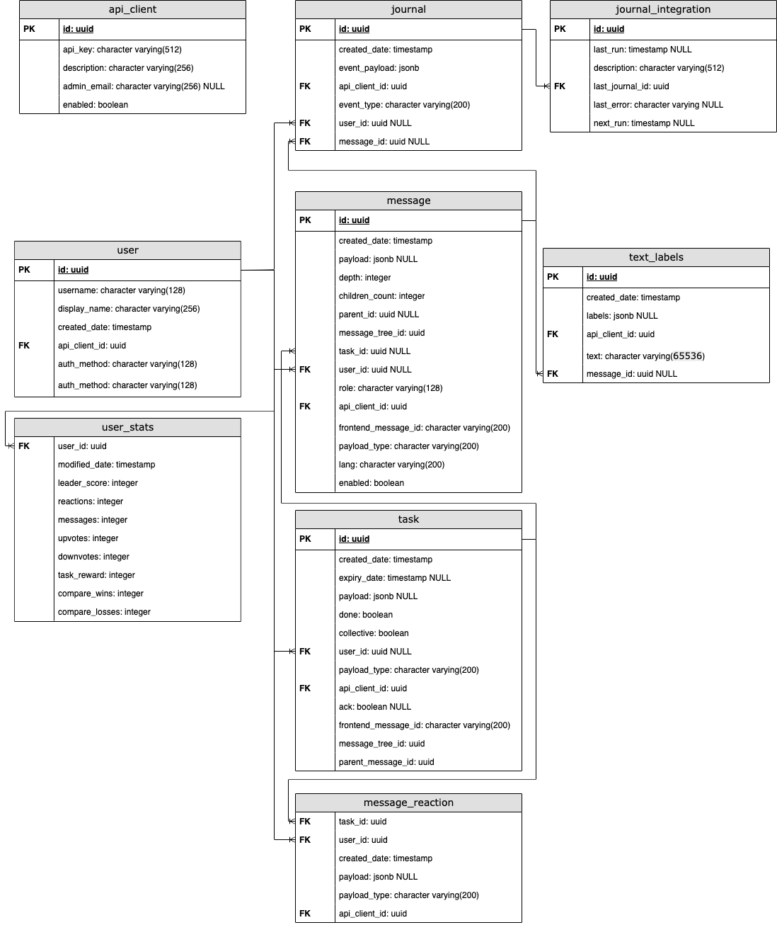 Data Schemas | Open Assistant